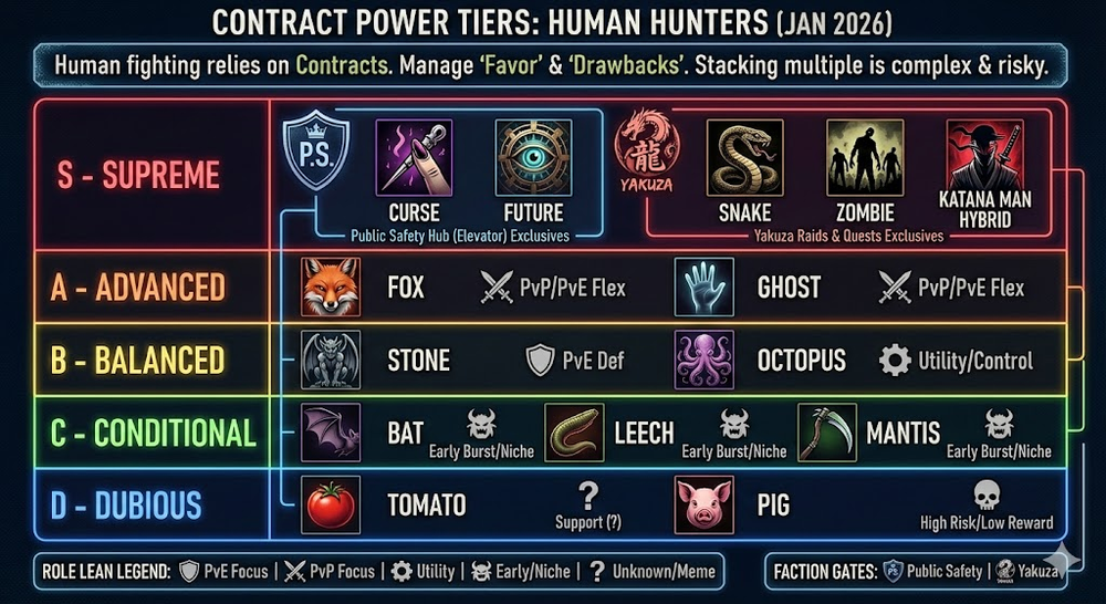Devil Hunter power rankings (Jan 2026): Best Contracts, Fiends, and Hybrids