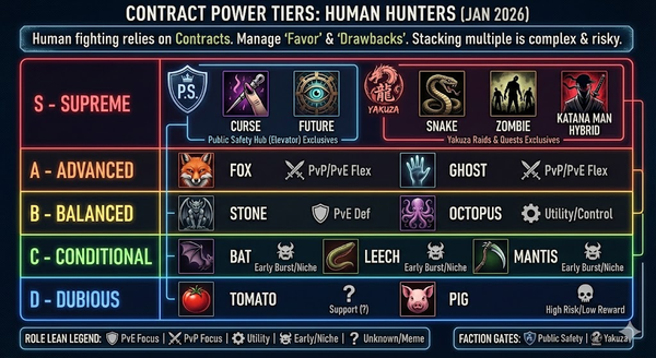 Devil Hunter power rankings (Jan 2026): Best Contracts, Fiends, and Hybrids